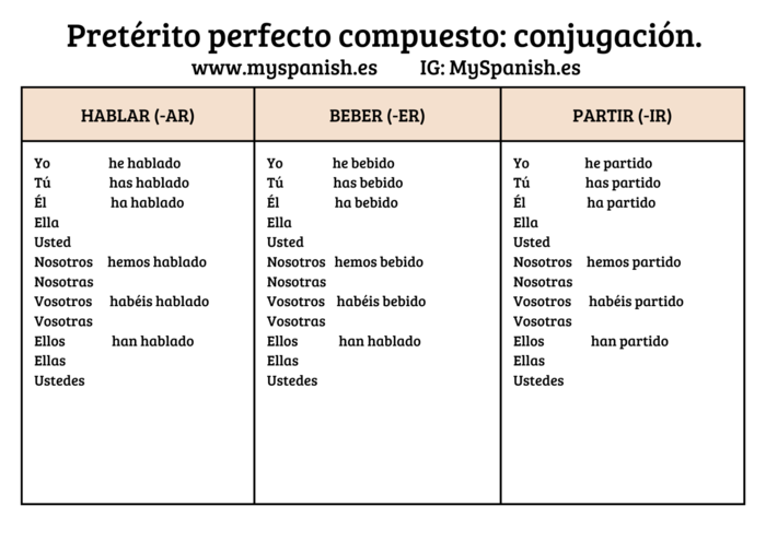 Pretérito perfecto compuesto :: MySpanish Pretérito perfecto compuesto :: MySpanish